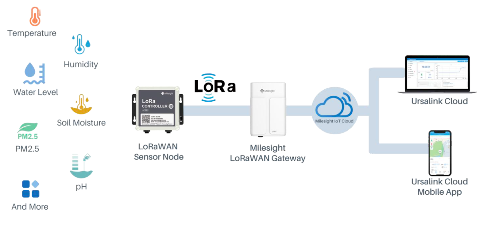 Milesight UC51x LoRaWAN Solenoid Valve controller | Harotech
